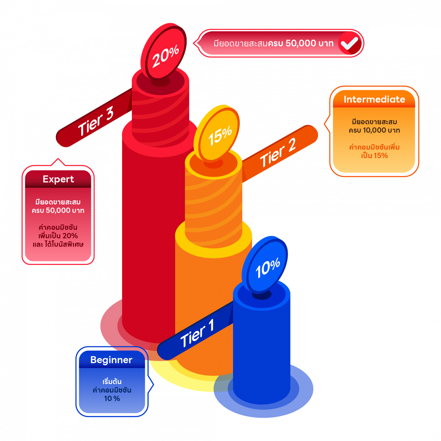 Affiliate Tier คืออะไร? และทำไมถึงสำคัญ